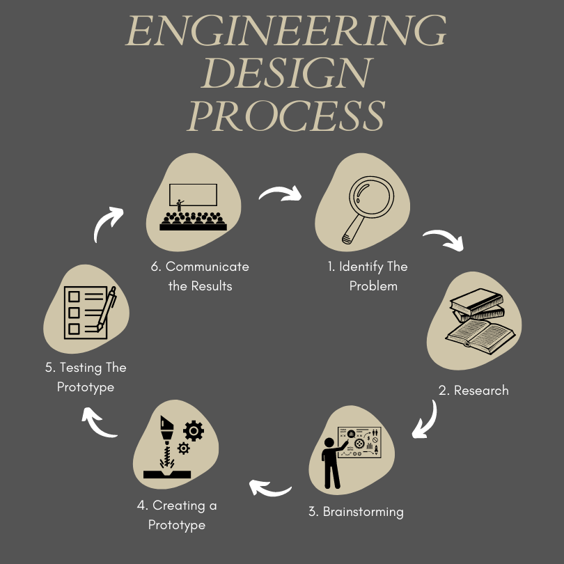2.1 Design Process :: FRC Zero 2.1 Design Process :: FRC Zero